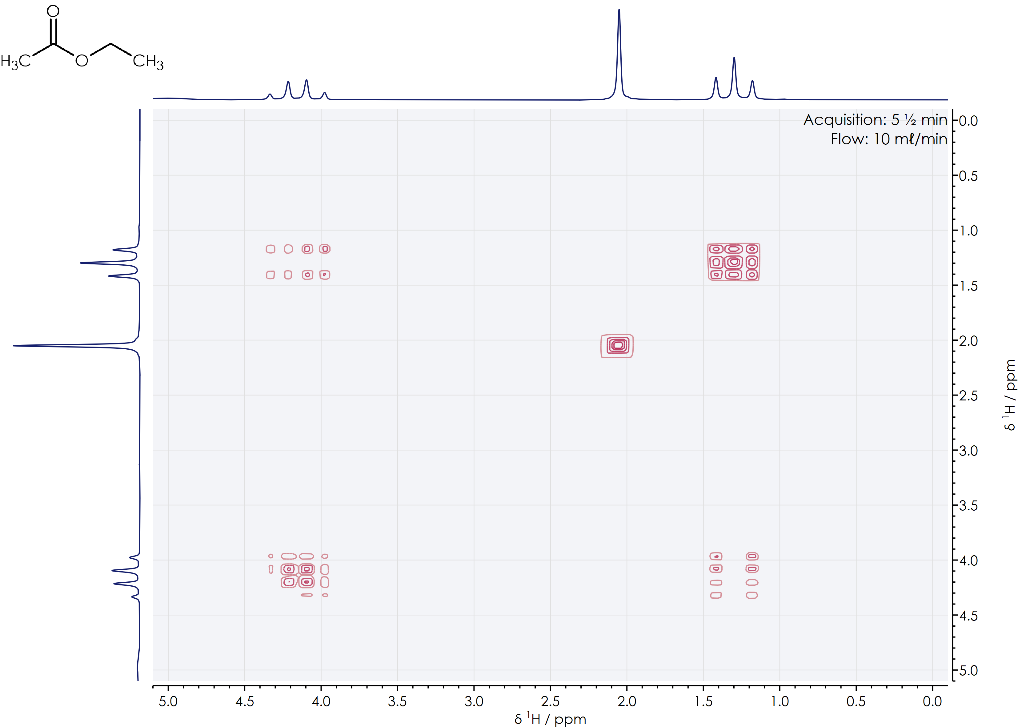 Benchtop NMR for Flow Chemistry